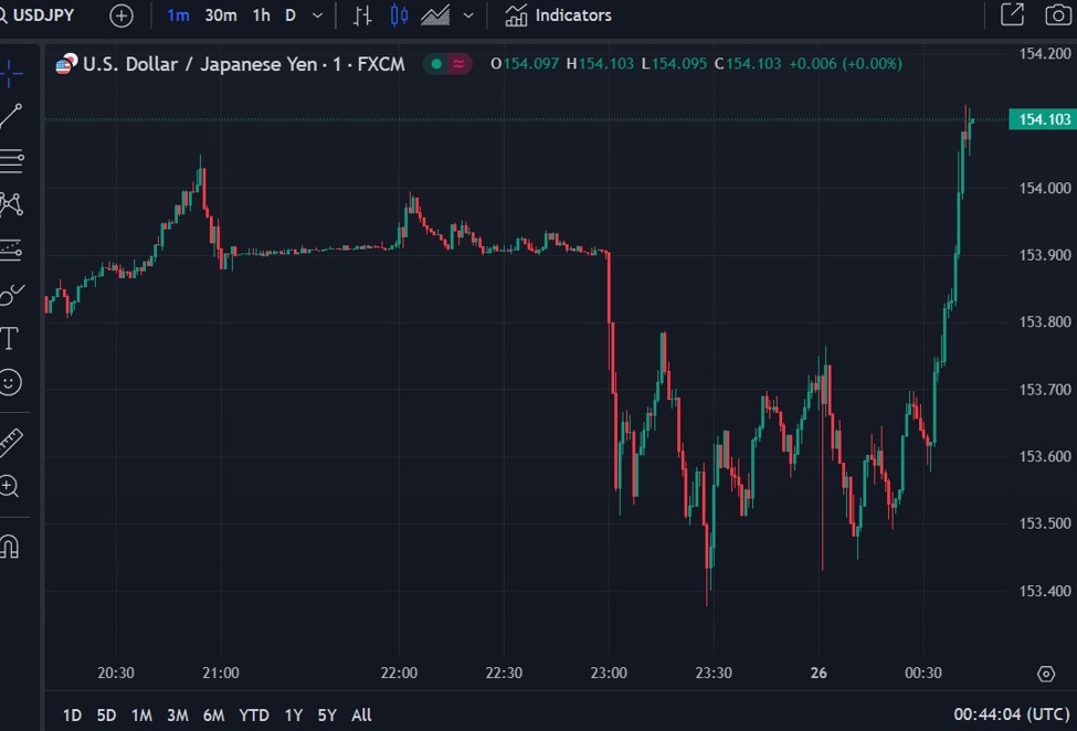 USD/JPY jumps back above 154.00 | investingLive